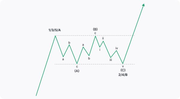How to Apply the Elliott Wave Method in Trading | Market Pulse