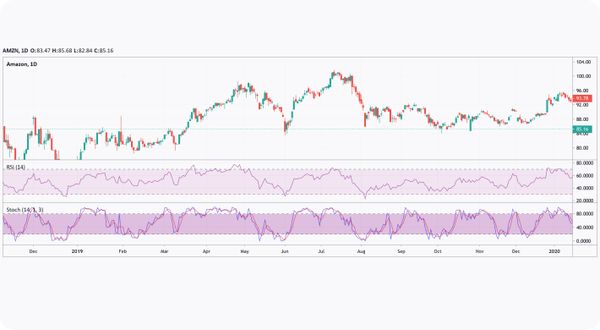 Overvalued Stocks: How to Spot and Trade | Market Pulse