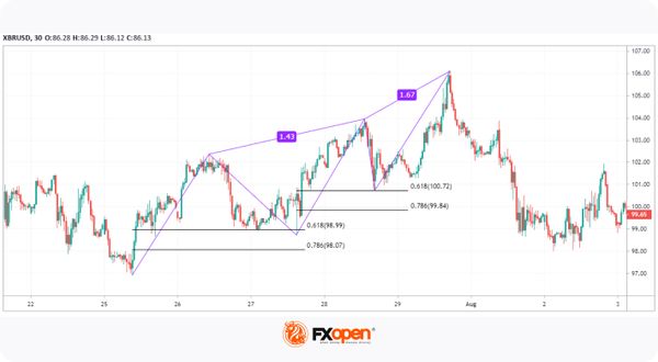 Trading With the Three Drives Pattern | Market Pulse