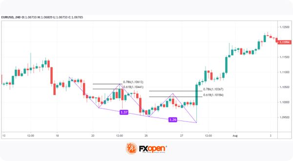 Trading With the Three Drives Pattern | Market Pulse