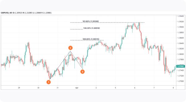 How to Use Fibonacci Extensions | Market Pulse