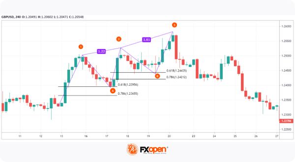Trading With the Three Drives Pattern | Market Pulse