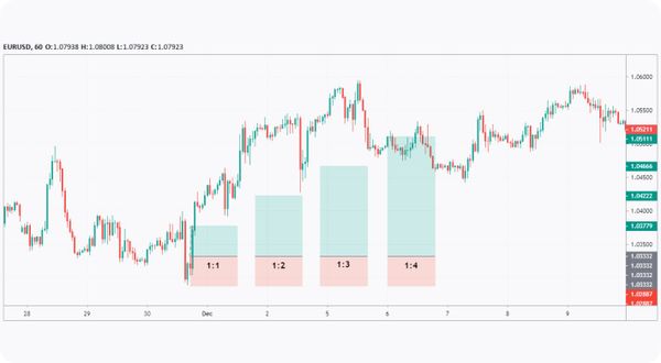 Forex Money Management Strategies | Market Pulse