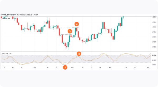 What a Stochastic Indicator Is and How to Read Its Signals | Market Pulse