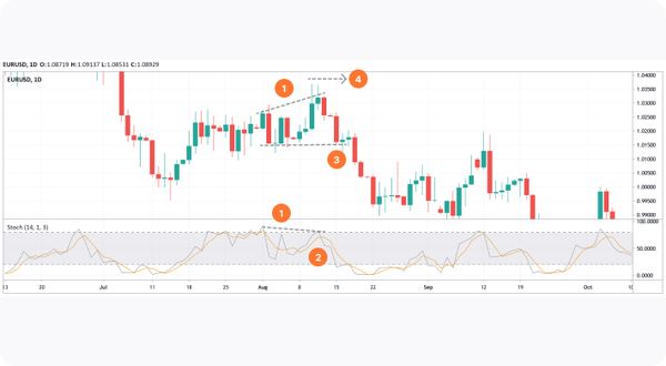 What a Stochastic Indicator Is and How to Read Its Signals | Market Pulse