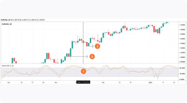 What a Stochastic Indicator Is and How to Read Its Signals | Market Pulse