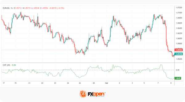 Chaikin Money Flow Indicator: How to Measure Market Pressure | Market Pulse