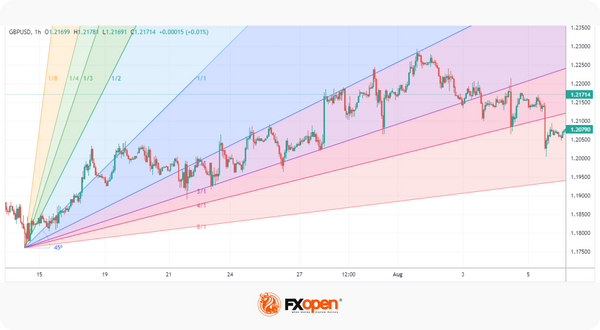 What Are Gann Indicators? | Market Pulse