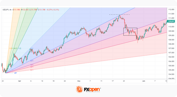 What Are Gann Indicators? | Market Pulse