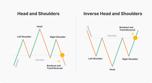 How to Trade with the Inverse Head and Shoulders Pattern | Market Pulse