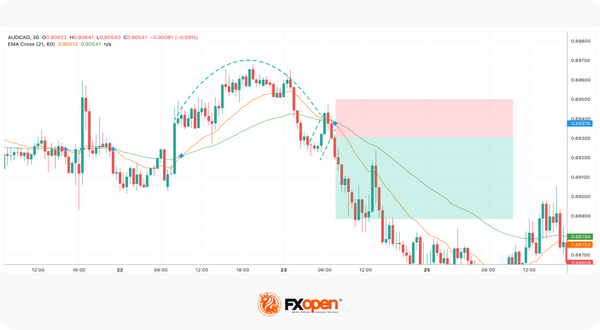 How to Trade the Inverted Cup and Handle Chart Pattern | Market Pulse