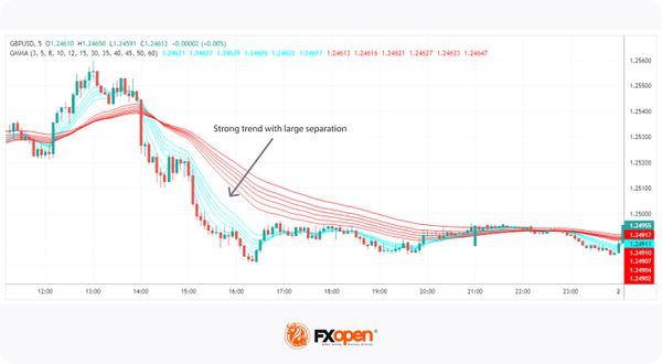 How to Trade with the Guppy Multiple Moving Average | Market Pulse