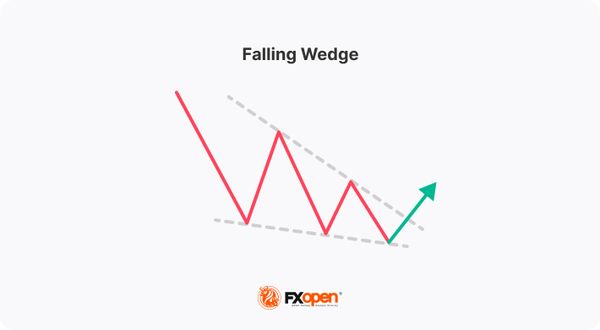 What Is the Falling Wedge Trading Pattern? | Market Pulse