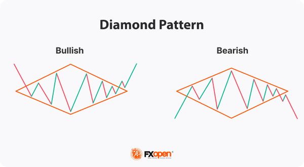 How to Trade the Diamond Chart Pattern | Market Pulse