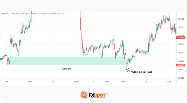 Stop Hunting: How Not to Fall into a Trap | Market Pulse