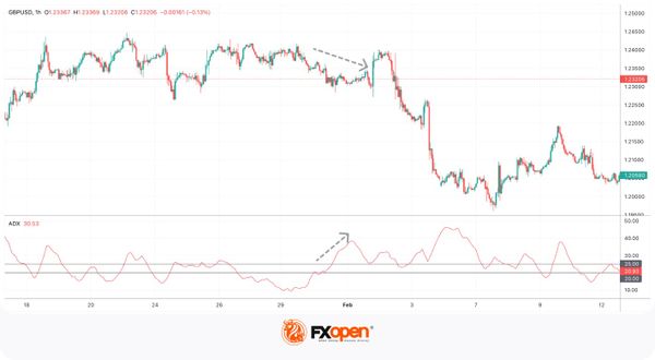 The Average Directional Movement Index: How to Measure Trend Strength ...