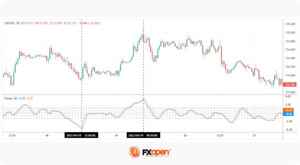 How to Use the Fisher Transform Indicator | Market Pulse