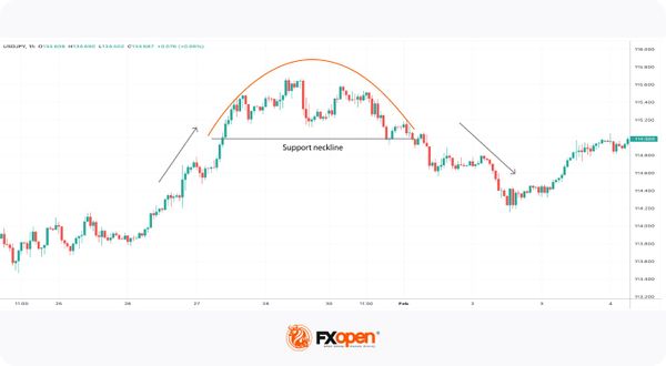 Rounding Top Pattern | Market Pulse