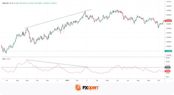 The Average Directional Movement Index: How to Measure Trend Strength ...