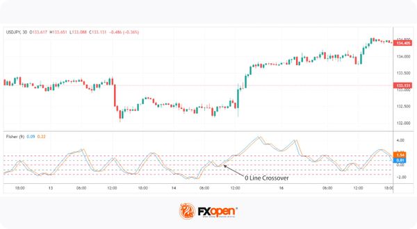 How to Use the Fisher Transform Indicator | Market Pulse