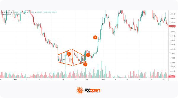 How to Trade the Diamond Chart Pattern | Market Pulse