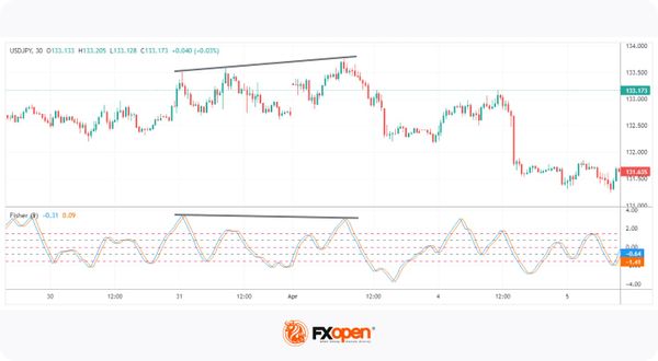 How to Use the Fisher Transform Indicator | Market Pulse