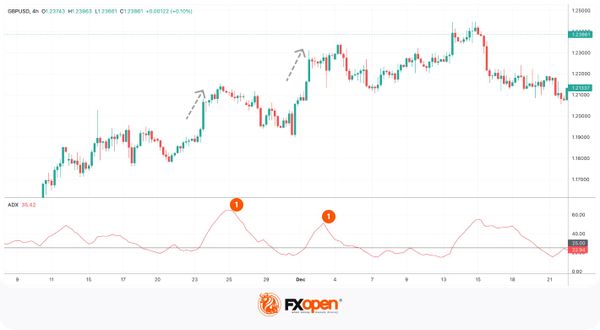 The Average Directional Movement Index: How to Measure Trend Strength ...