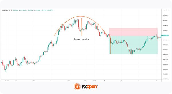 Rounding Top Pattern | Market Pulse