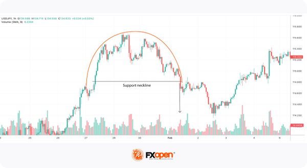 Rounding Top Pattern | Market Pulse