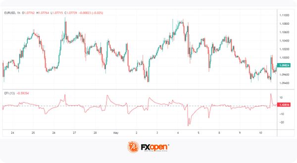 How To Use the Force Index in a Trading Strategy | Market Pulse