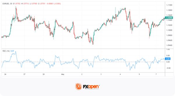 Rate of Change Indicator: Analysing Price Momentum with Precision ...