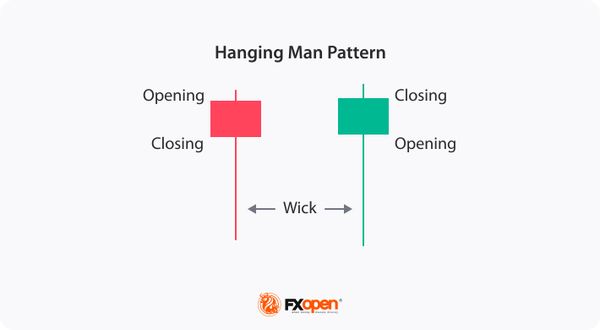 Understanding the Hanging Man Candlestick Pattern | Market Pulse