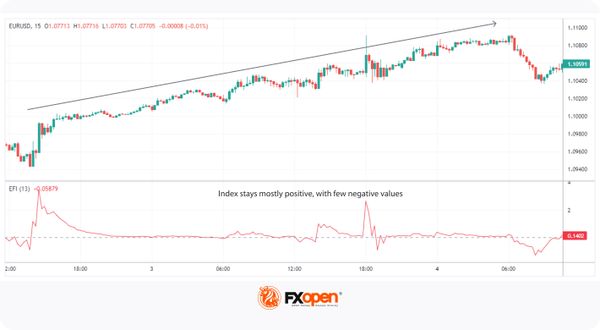 How To Use the Force Index in a Trading Strategy | Market Pulse