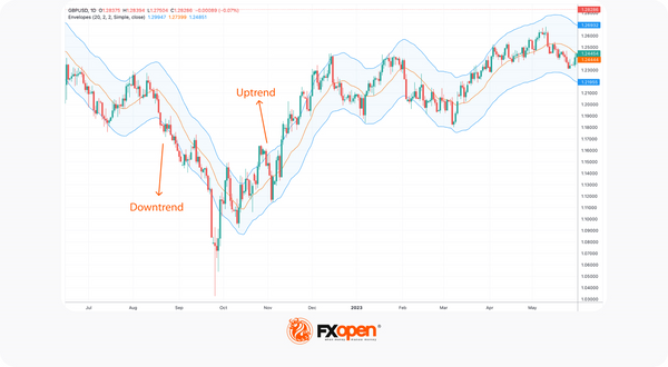 Envelopes Indicator: A Powerful Tool for Market Analysis | Market Pulse