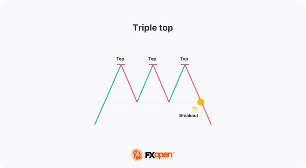A Triple Top Pattern: Signals and Strategies | Market Pulse