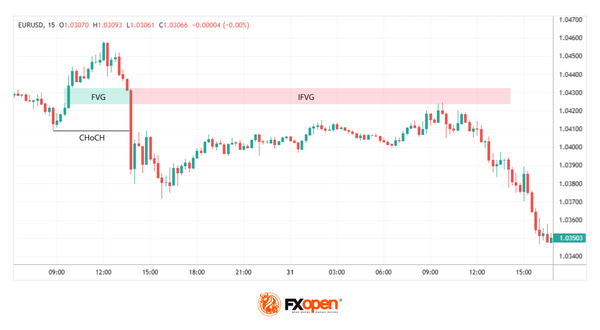What Is an Inverse Fair Value Gap (IFVG) Concept in Trading? | Market Pulse