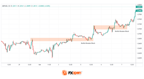 What Is a PD Array in ICT, and How Can You Use It in Trading? | Market ...