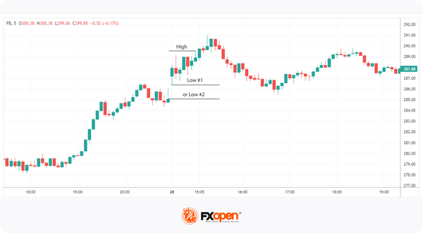 How the Opening Range Breakout (ORB) Strategy Works in Trading | Market ...
