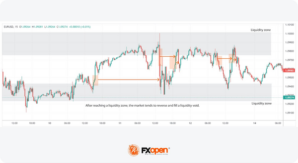 Liquidity Zones and Liquidity Voids: Analysing Price Dynamics | Market Pulse
