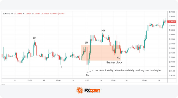 Mitigation Blocks: Definition, Application, and Limitations | Market Pulse