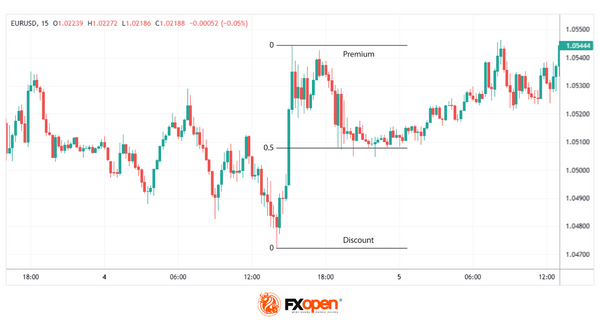 PD Arrays in ICT: What They Are and How They Work | Market Pulse