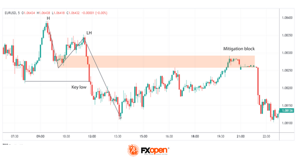 PD Arrays in ICT: What They Are and How They Work | Market Pulse
