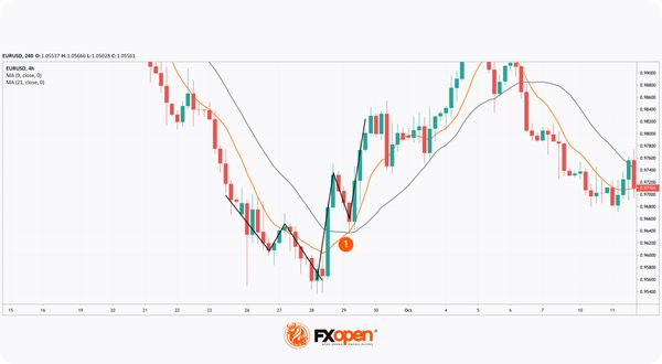 The Quasimodo Pattern: Definition and Trading Approach | Market Pulse