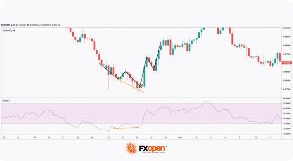 The Quasimodo Pattern: Definition and Trading Approach | Market Pulse