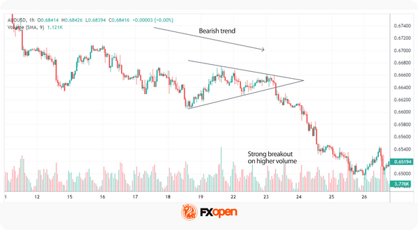 Triangle Pattern: Construction Rules and Trading Strategies | Market Pulse