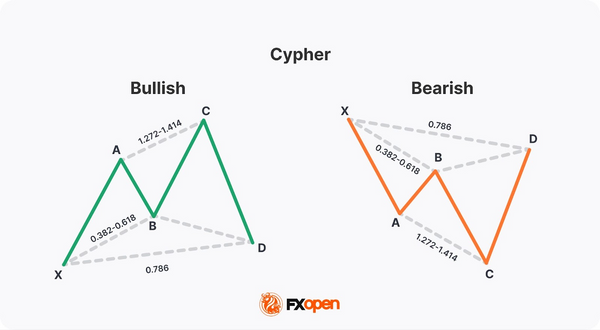 Identifying and Trading the Cypher Harmonic Pattern | Market Pulse