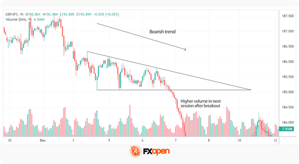 Triangle Pattern: Construction Rules and Trading Strategies | Market Pulse