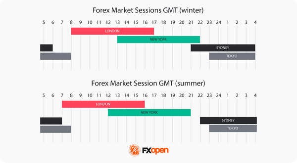 Kill Zone Trading in Forex: Basics and Strategies | Market Pulse