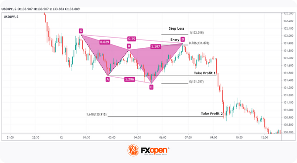 Identifying and Trading the Cypher Harmonic Pattern | Market Pulse