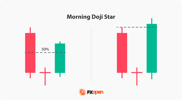What Is the Morning Doji Star Candlestick Pattern, and How May Traders ...